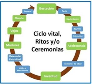 ¿Qué son los Ritos de Paso? - Blog de Eduardo Flores Z